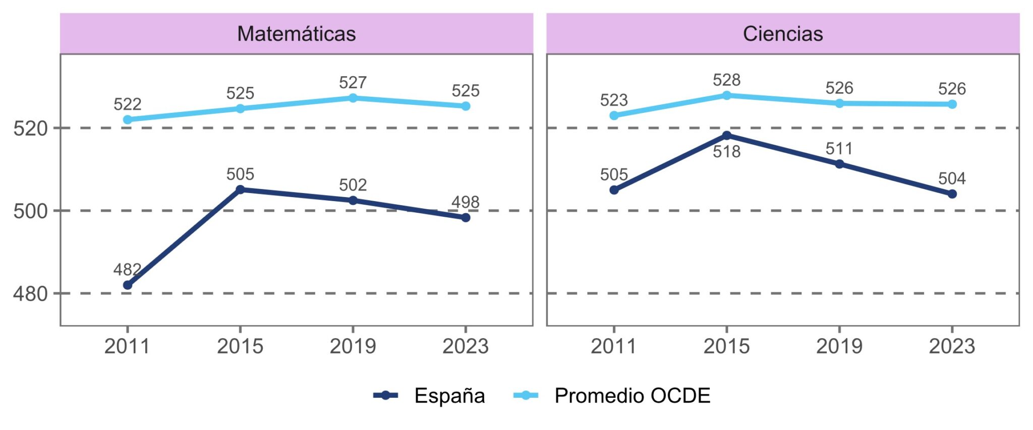 RESULTADOS DE TIMSS 2023: INFORME ESPAÑOL | Blog de INEE